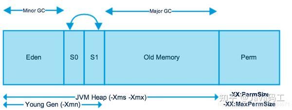 JVM GC耗时频频升高，这次排查完想说：还有谁？ - 知乎
