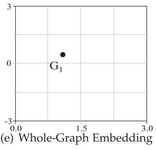 【论文阅读笔记】A Comprehensive Survey of Graph Embedding: Problems, Techniques, and Applications - 知乎