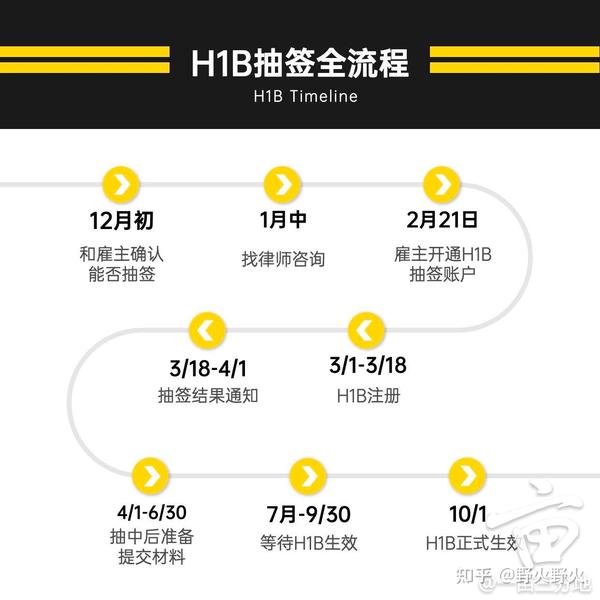 2023必中H1B ️抽签，申请，延期，失业一文全解 - 知乎