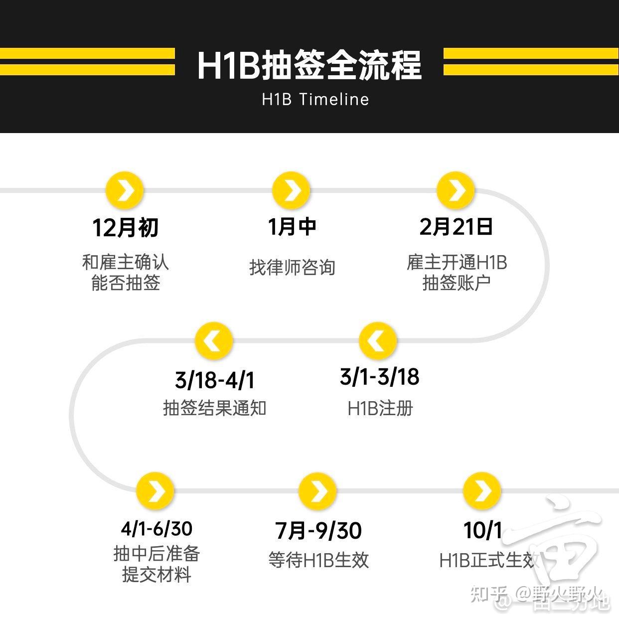 2023必中H1B ️抽签，申请，延期，失业一文全解 - 知乎