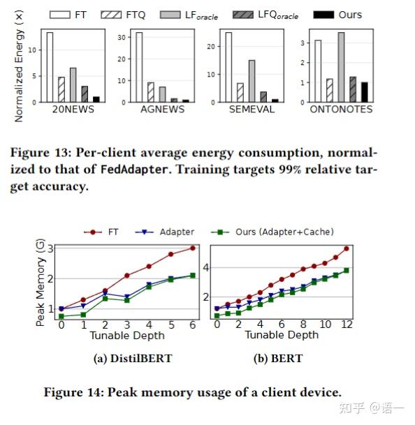 《FedAdapter: Efficient Federated Learning for Modern NLP》论文阅读笔记 - 知乎