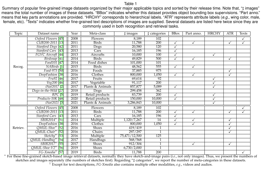 Fine-Grained Image Analysis with Deep Learning: A Survey - 快速笔记 - 知乎