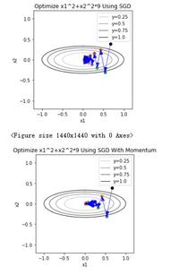 机器学习中的优化算法(3)-AdaGrad, Adadelta(附Python示例) - 知乎