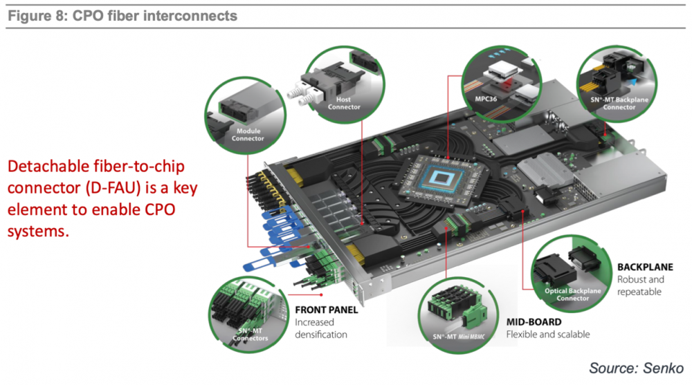 LightCounting：CPO产业链欣欣向荣 - 知乎