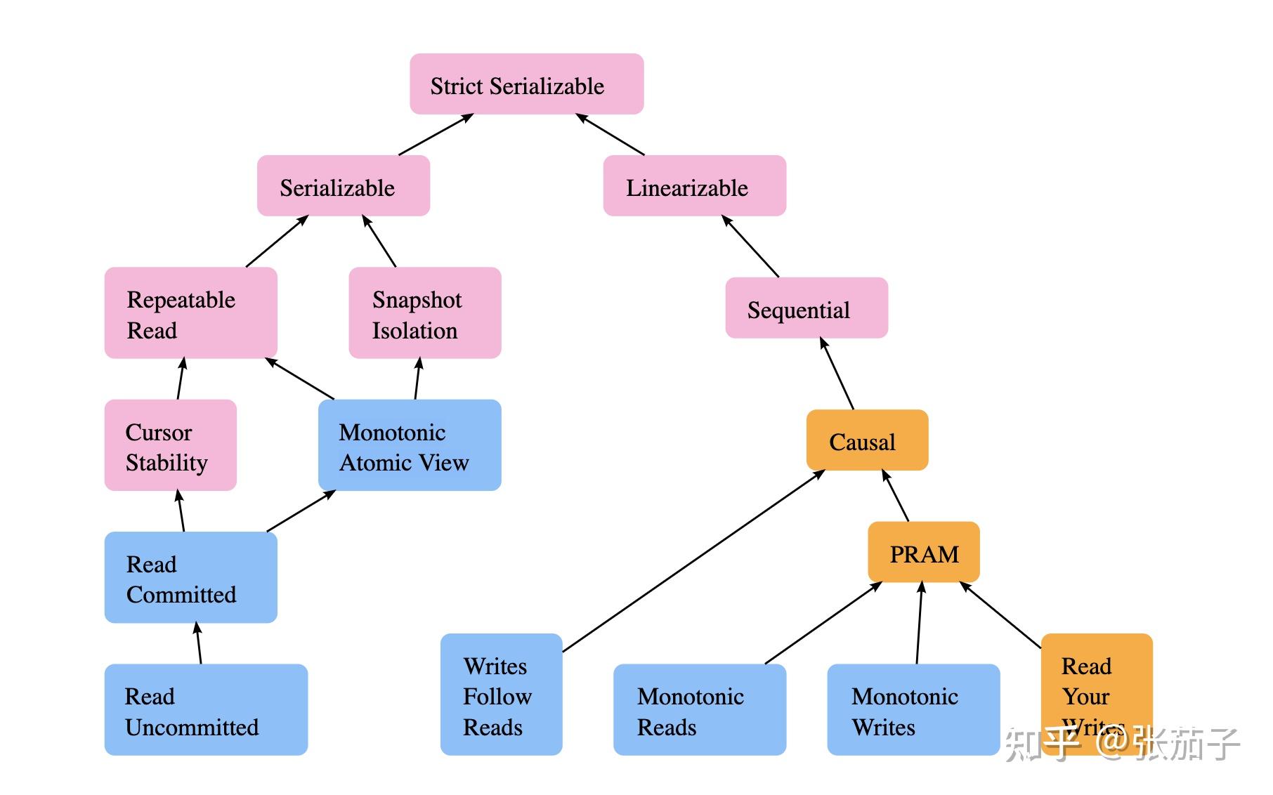 数据库系统小报：CRDT初探 - 知乎