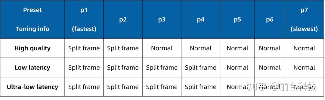 硬解之后，NVIDIA Ada 架构 GPU 新增 AV1 编码 - 知乎