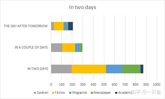 自学英语 英语单词“后天”——the day after tomorrow用得多吗？ - 知乎