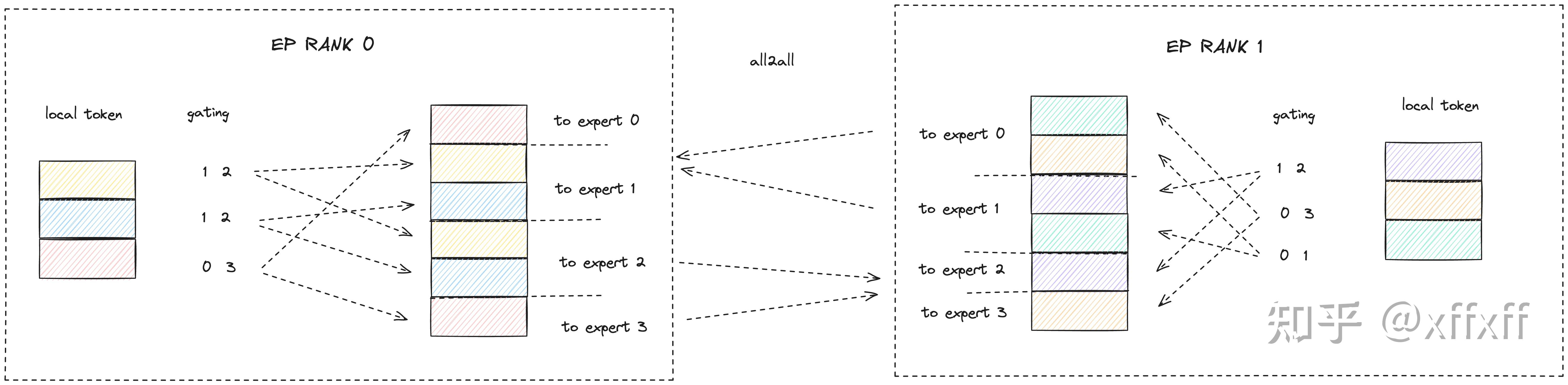 MoE 训练到底是开 TP 还是 EP？ - 知乎