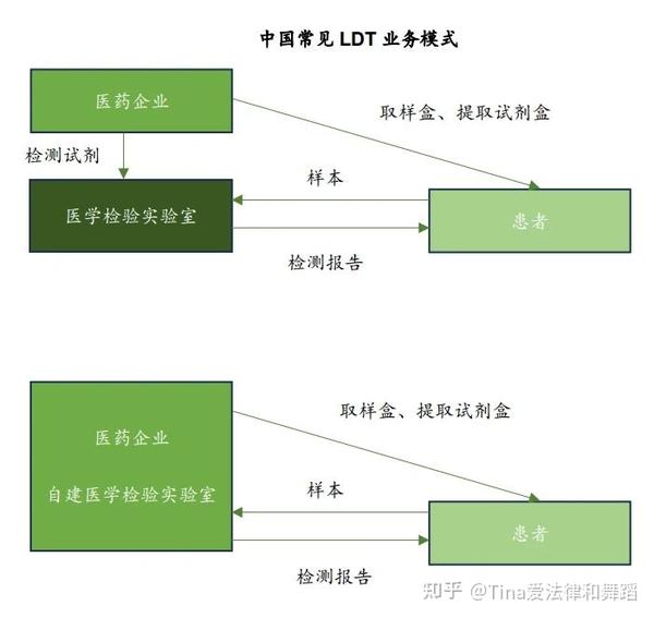 LDT模式在中国的监管政策演变与业务合规建议 - 知乎