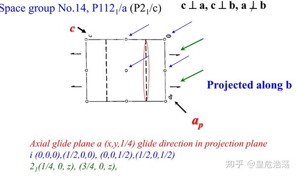 晶体结构与对称群Lecture3 - 知乎