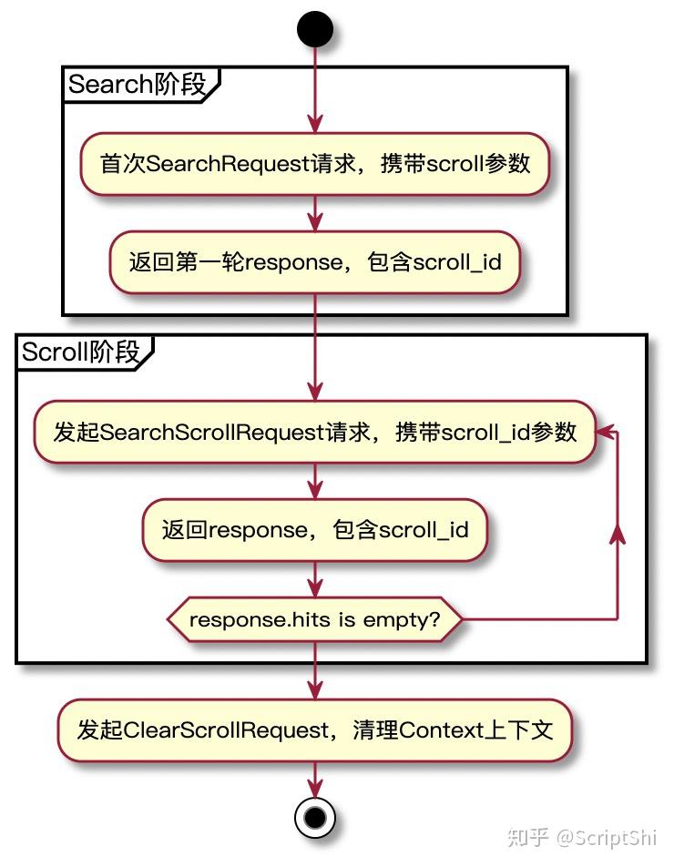 Elasticsearch之SearchScroll原理剖析和性能及稳定性优化 - 知乎