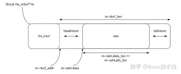 DPDK 模块之 rte_mbuf 详解 - 知乎
