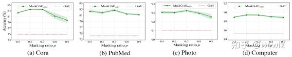 AE for graphs 新秀：图掩蔽自编码器 MGAE, MaskGAE & GraphMAE - 知乎