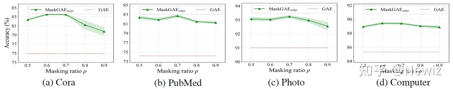 AE for graphs 新秀：图掩蔽自编码器 MGAE, MaskGAE & GraphMAE - 知乎