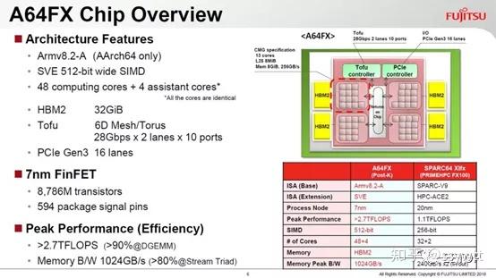 世界最强超算芯片fujitsu A64fx:继承于sparc64架构的arm超级处理器 微处理器 Eetop 创芯网