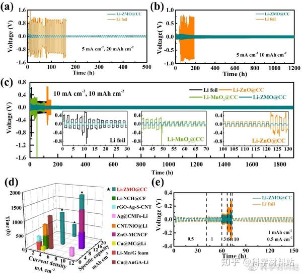 福州大学JMCA：双金属氧化物修饰层助力高性能锂金属电池 - 知乎