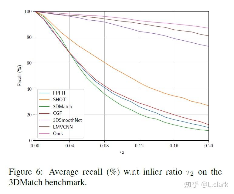 [2020 CVPR] End-to-End Learning Local Multi-view Descriptors for 3D Point Clouds - 知乎
