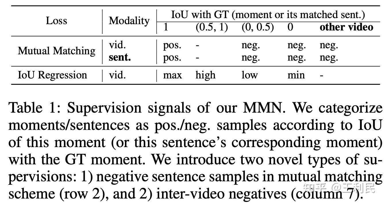 [AAAI 2022] Negative Sample Matters: A Renaissance of Metric Learning for Temporal Grounding - 知乎