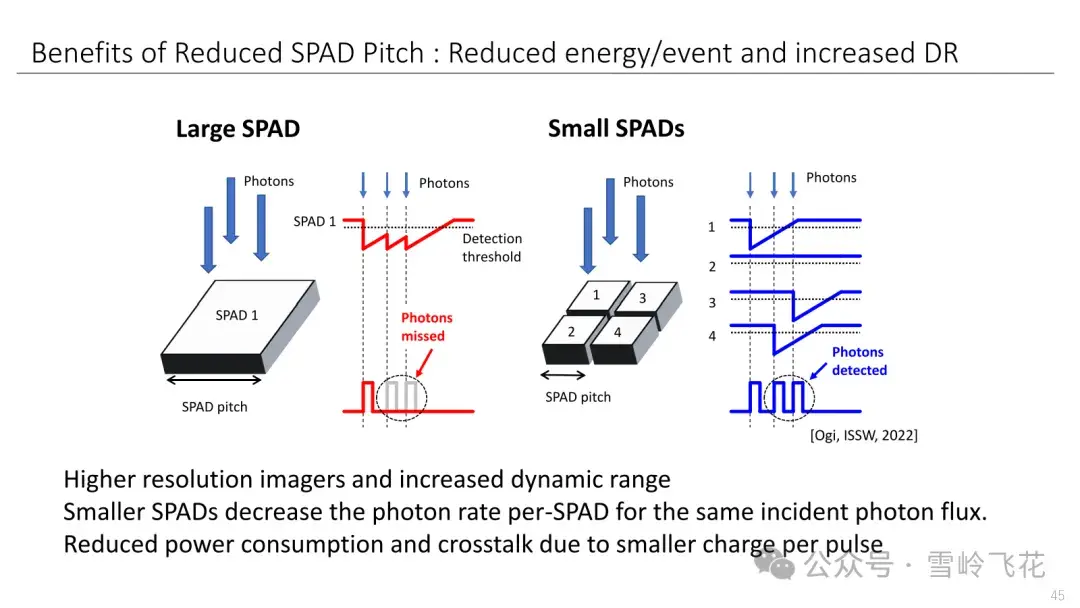 雪岭 · 激光雷达未来『最核心』器件——SPAD-SoC - 知乎