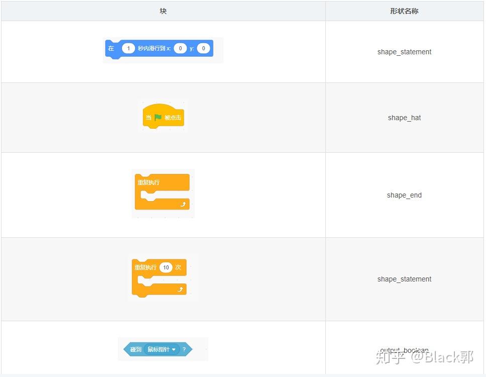 scratch3.0二次开发之scratch-blocks中的blocks的类型、定义和使用方法 - 知乎