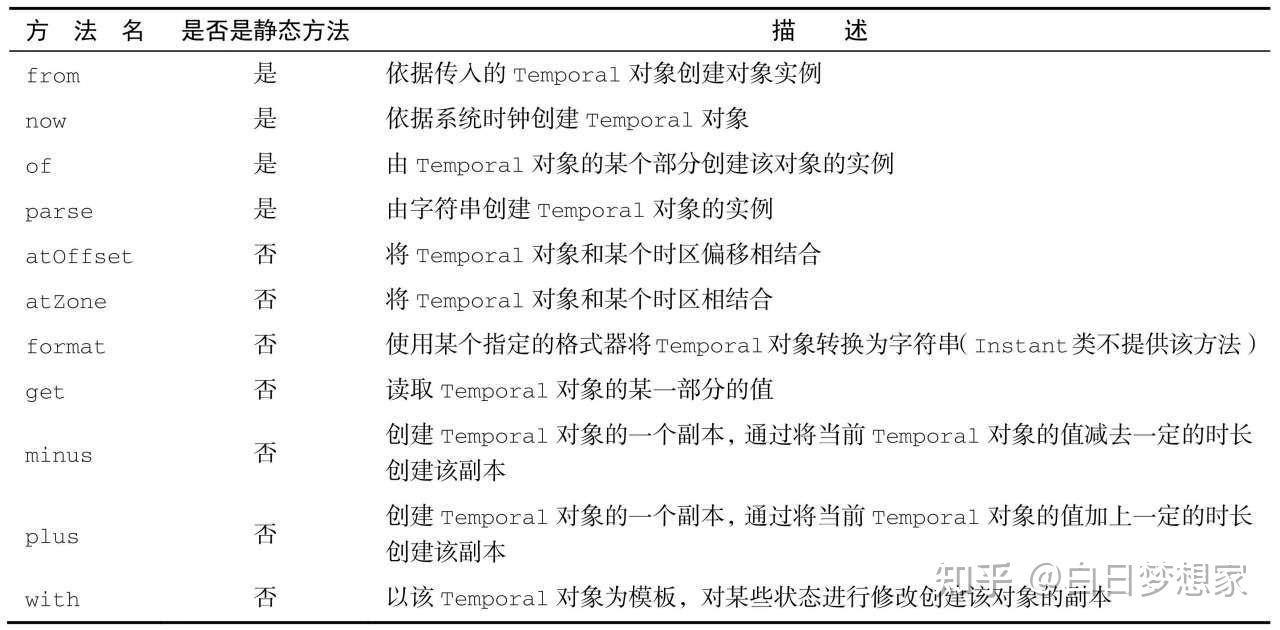 Java LocalDate、LocalTime、Instant、Duration以及Period - 知乎