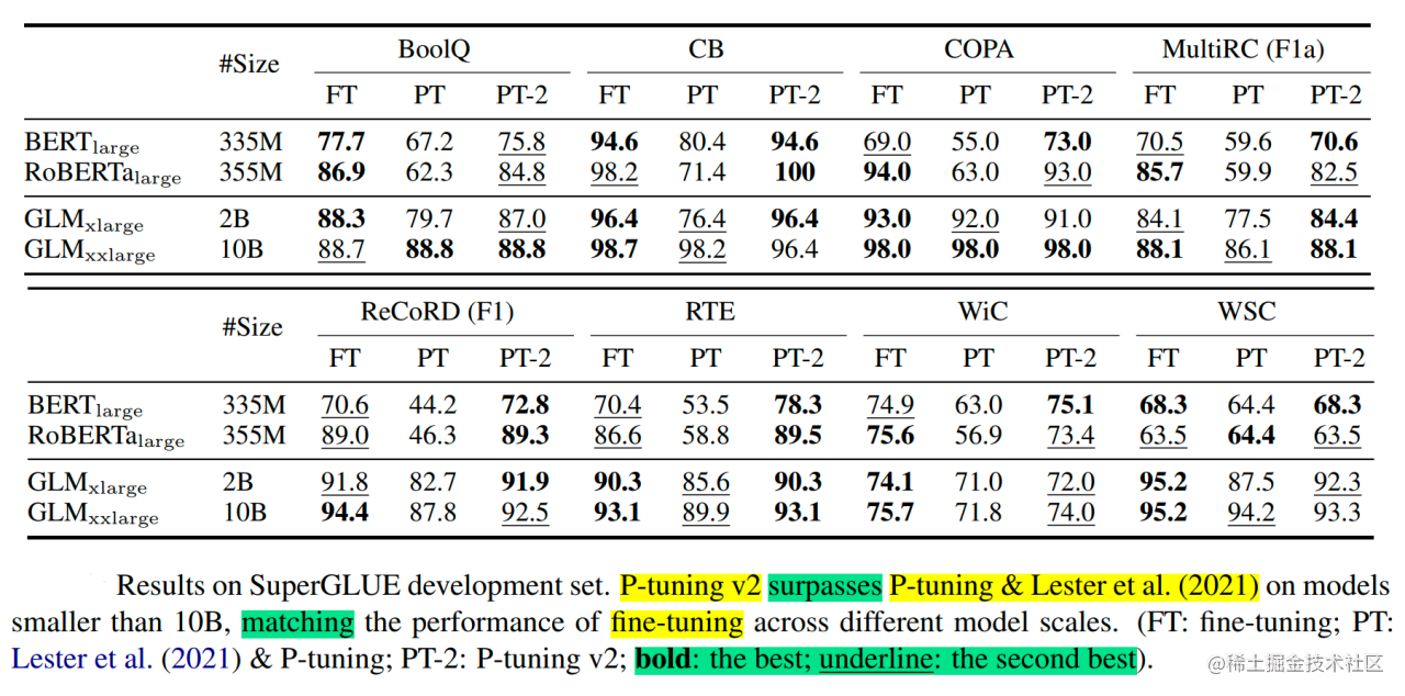 大模型参数高效微调技术原理综述（三）-P-Tuning、P-Tuning v2 - 知乎