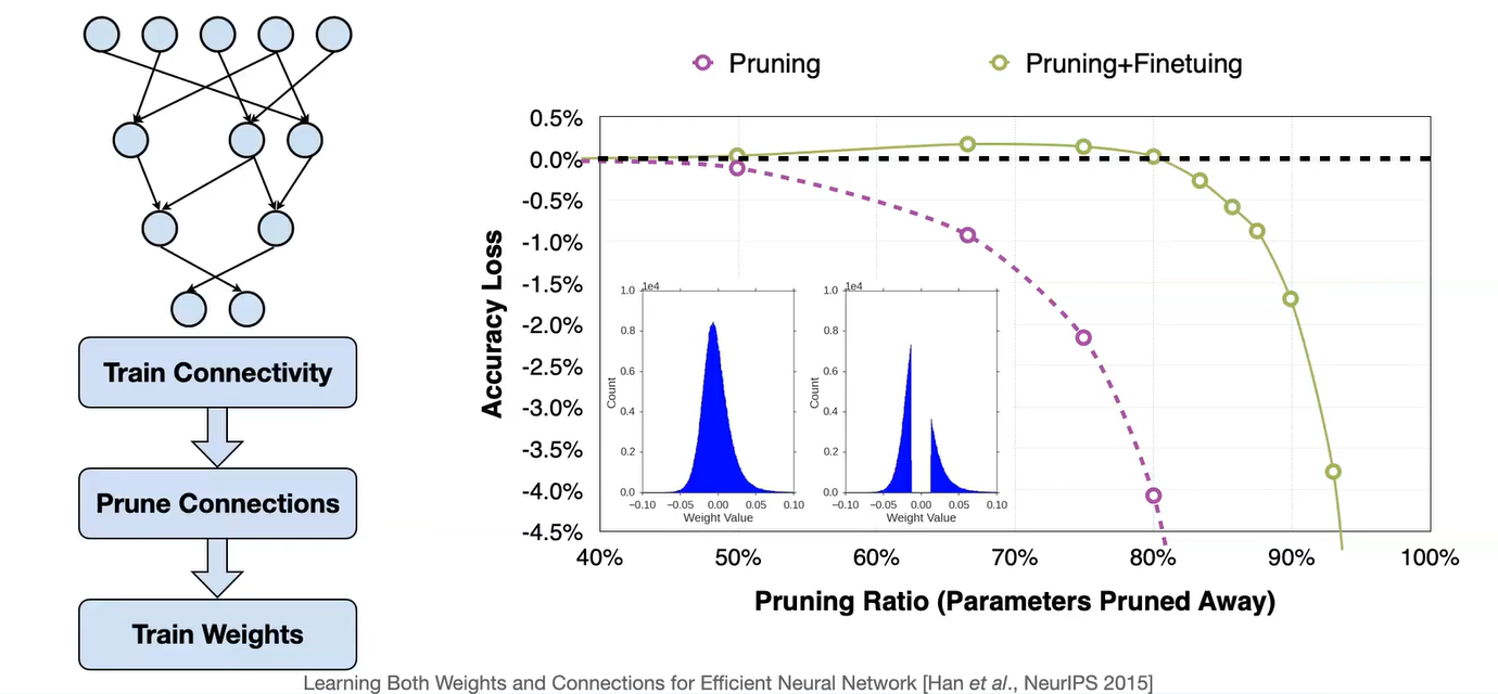 Efficient Deep Learning-学习笔记-3-Pruning and Sparsity - 知乎