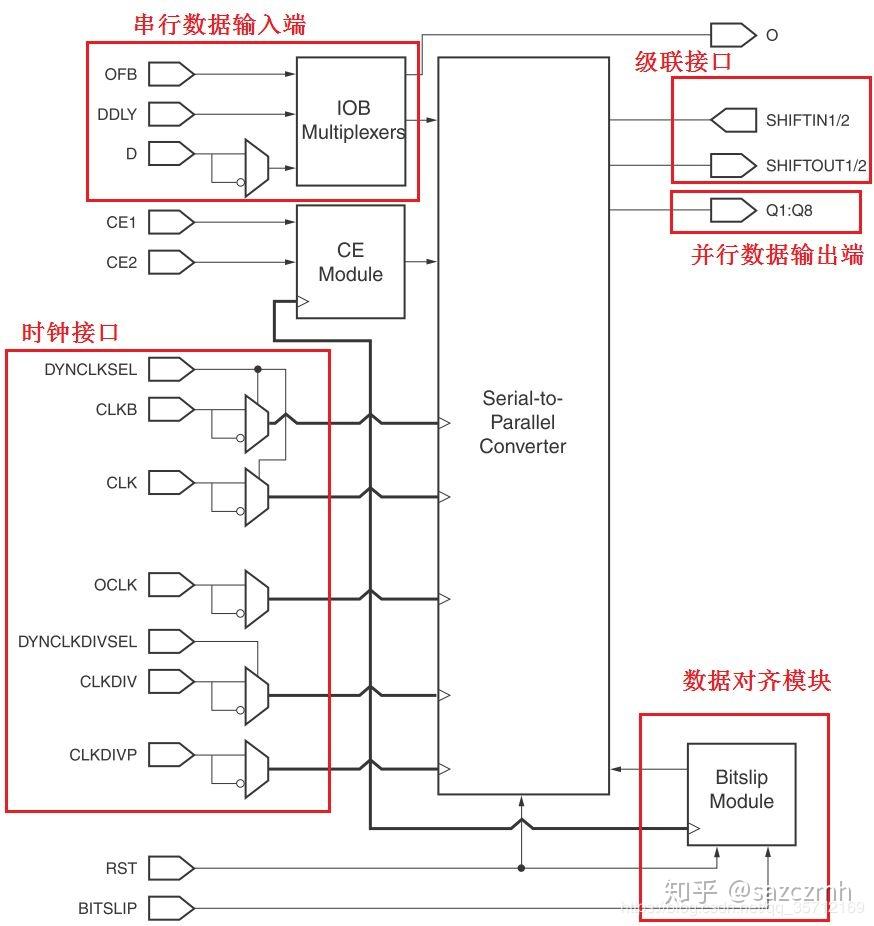 XILINX 7系列FPGA_SelectIO篇 - 知乎