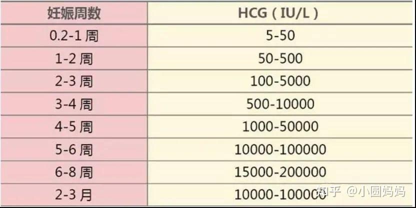 一个HCG数值就看出这么多事情？ - 知乎
