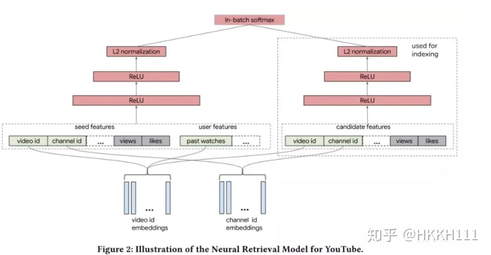 3.Embedding系列二(item2vec) - 知乎