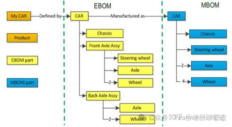 老张聊BOM系列: 有了EBOM，一定要有MBOM吗？ - 知乎