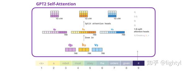 GPT（四）GPT2参数量剖析 - 知乎