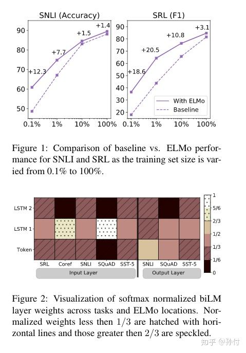 NAACL2018 一种新的embedding方法Deep contextualized word representations ELMo ...