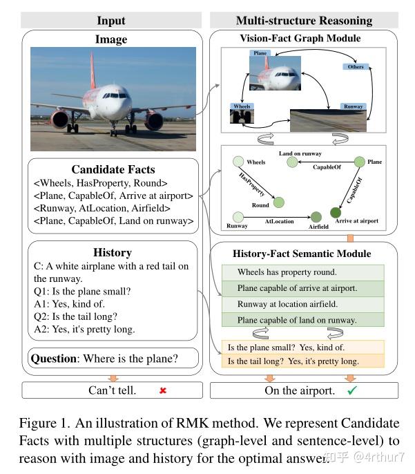 Reasoning with Multi-Structure Commonsense Knowledge in Visual Dialog论文笔记 - 知乎