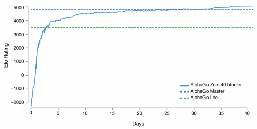 AlphaGo Zero 有开源版了，但这不代表你可以训练出 AlphaGo Zero - 知乎