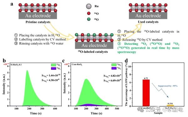 重大NC：酸性水氧化中锁定RuO2中晶格氧稳定高活性Ru位点 - 知乎