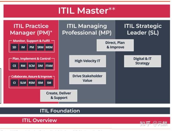 你该不会还在纠结ITIL4是否有必要考这个问题吧！ - 知乎