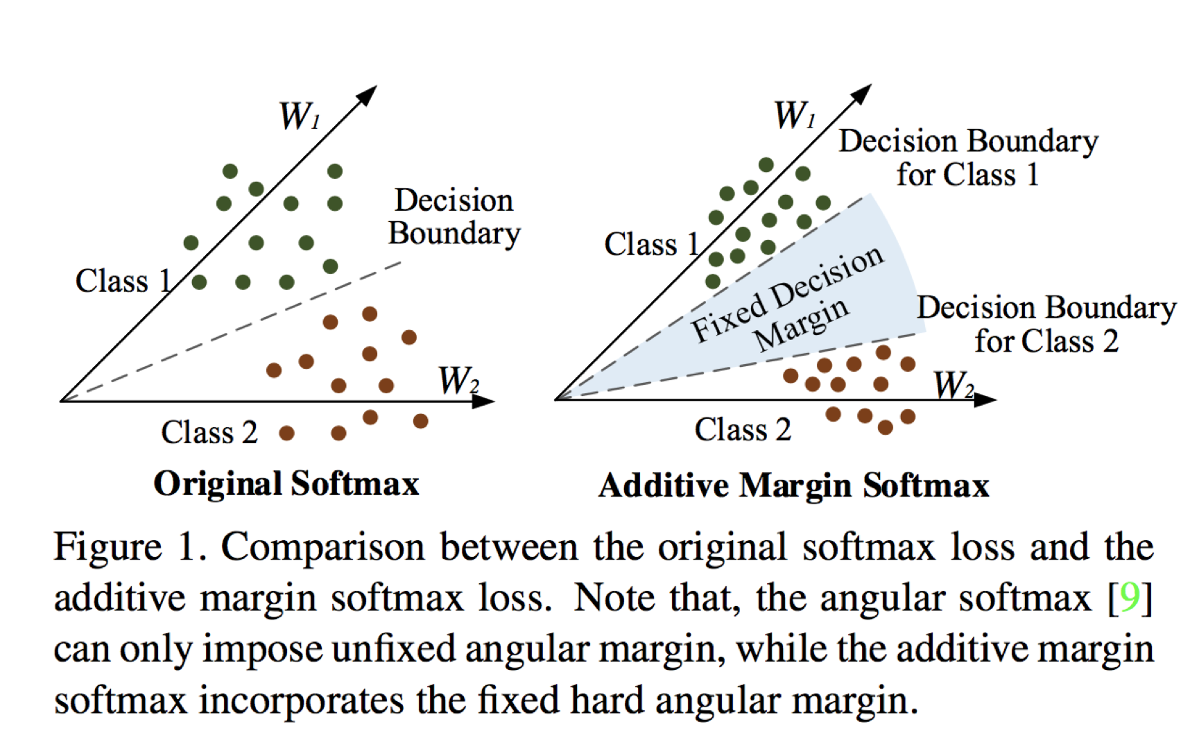 【技术综述】一文道尽softmax loss及其变种（2018年版） - 知乎