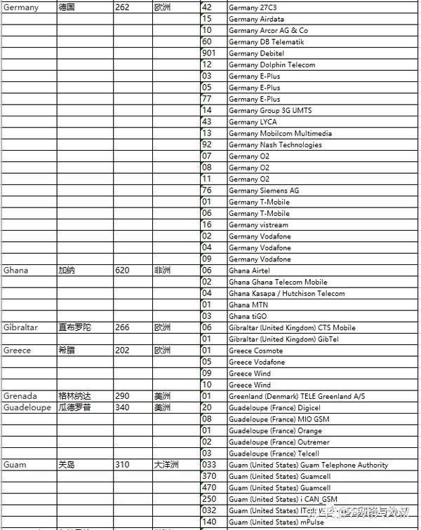 全球唯一的蜂窝网络的网络号PLMN - 知乎