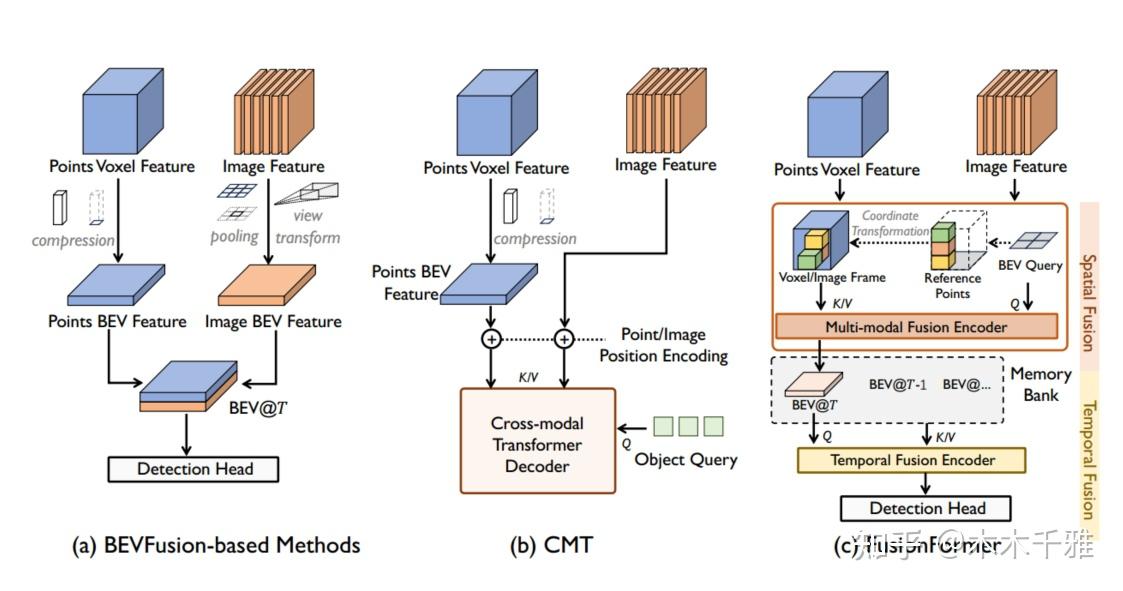 FusionFormer论文阅读 - 知乎