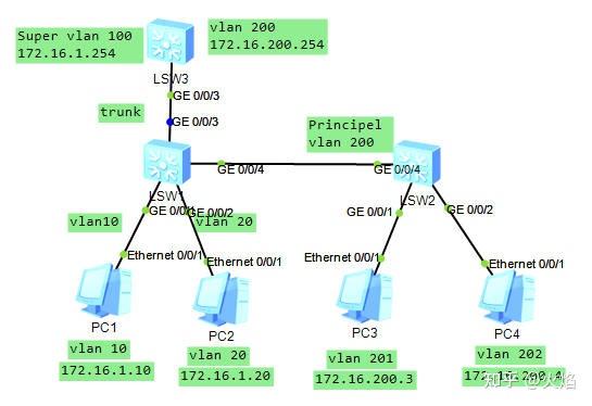 VLAN高级技术 - 知乎