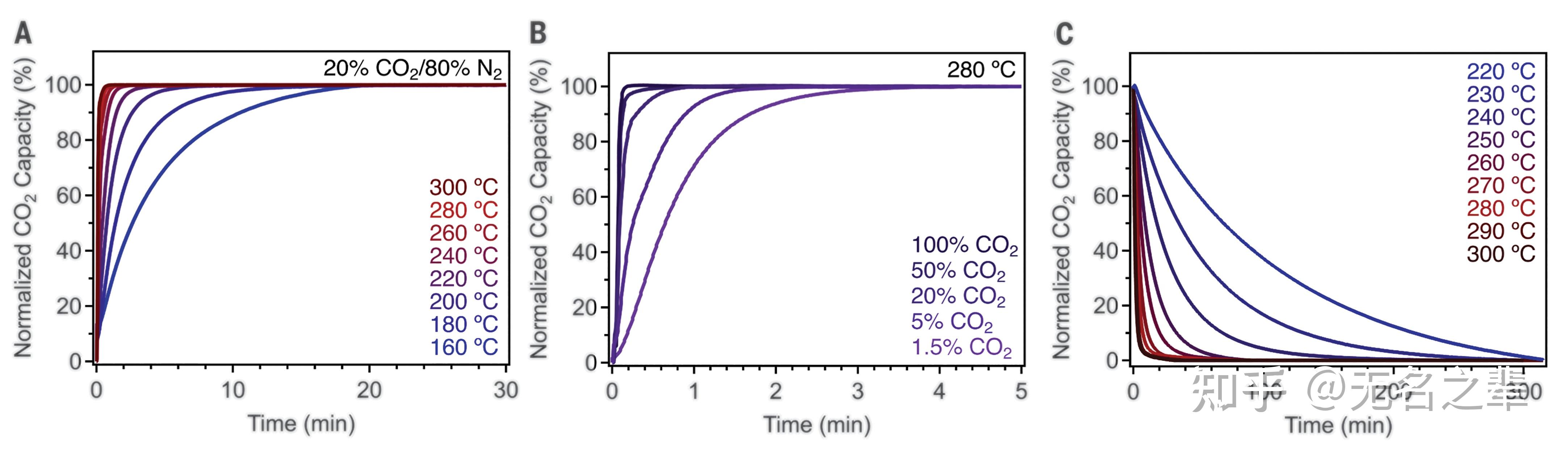 Science：MOF材料高温 CO2捕集 - 知乎
