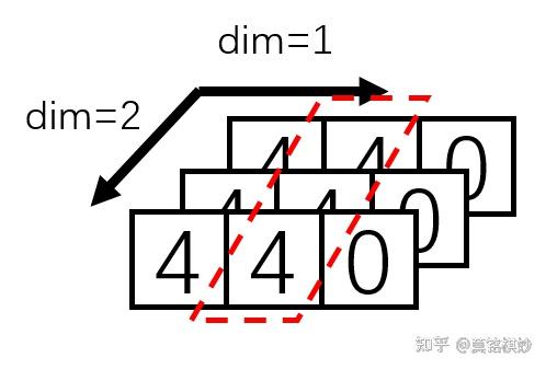 图解pytorch tensor stack - 知乎