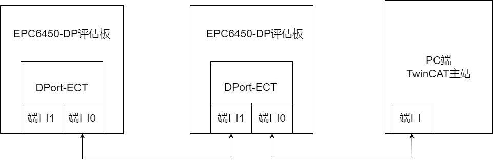 使用DPort-ECT搭建EtherCAT从站step by step - 知乎