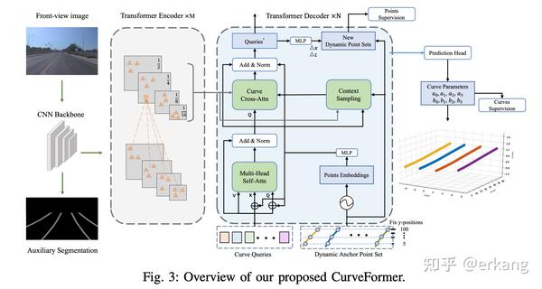 CurveFormer: 3D Lane Detection by Curve Propagation with Curve Queries ...