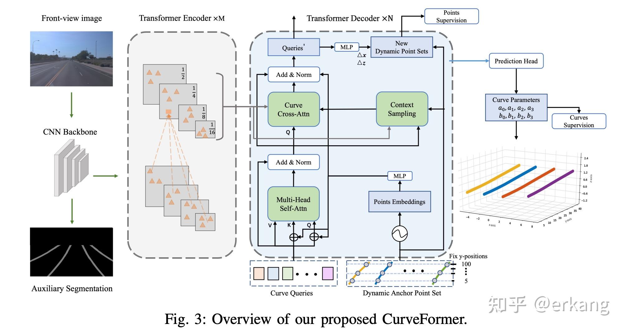 Curveformer 3d Lane Detection By Curve Propagation With Curve Queries And Attention 知乎