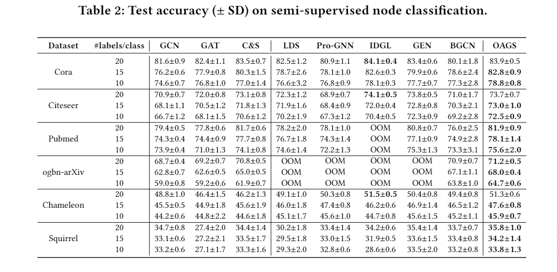 KDD22 | Towards an Optimal Asymmetric Graph Structure for Robust Semi-supervised Node ...