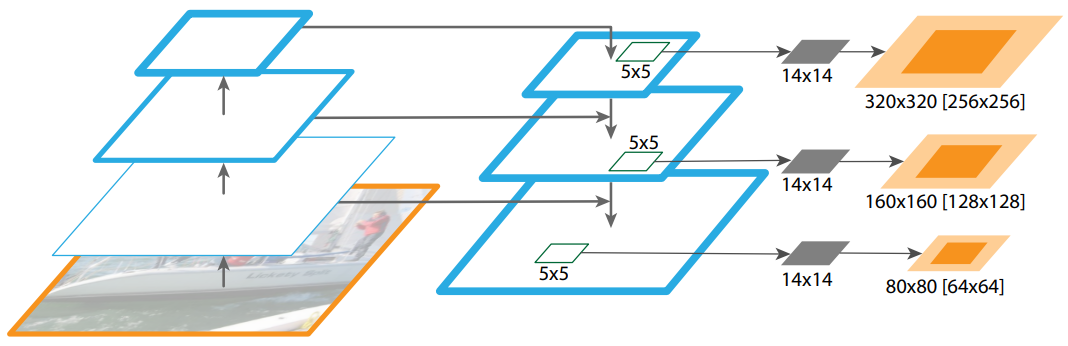 You Only Look One-level Feature解读 - 知乎