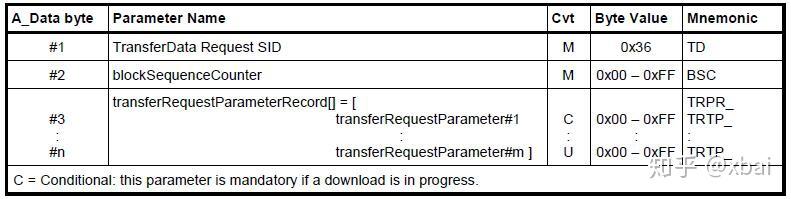 UDS诊断之36服务 - 知乎