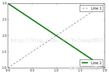 【Matplot】matplotlib.legend()函数 - 知乎